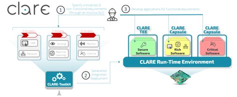 Strong Isolation And Cyber Security For Mixed Criticality Cyber Physical Systems Acm Sigbed