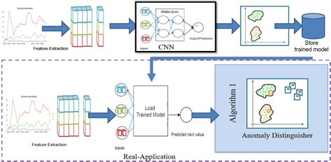 Unsupervised Novelty Detection For Time Series Using A Deep Learning