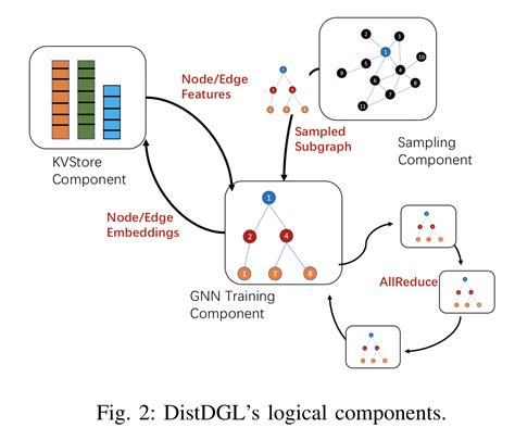 Icc Workshop 20 Distdgl Distributed Graph Neural Network Training