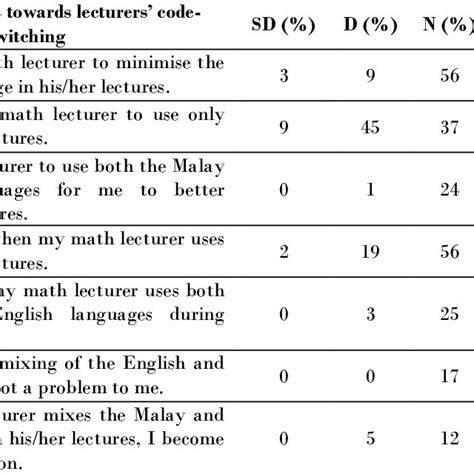 Pdf Code Switching In Mathematics Classroom Code Switching In