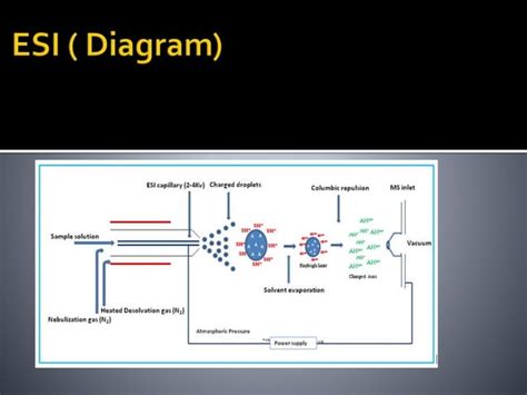 Ionization Of Mass Spectroscopy Ppt Pptx Chemistry Science