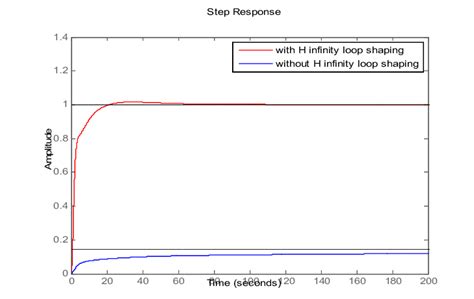Step Response Of 1 Dof Loop Shaping Controller Download Scientific