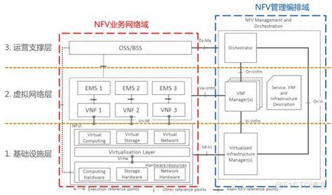 Nfv架构 Nfv架构的vimmob6454cc6441b6的技术博客51cto博客