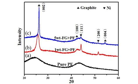 Xrd Patterns Of Different Samples Pyrolyzed At 1000 °c A Pure Pf