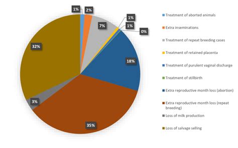 Distribution Of Different Cost Components To The Total Reproductive Download Scientific Diagram