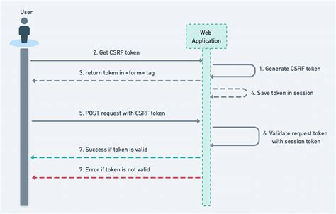 Spring Security Csrf Token Java Development Journal