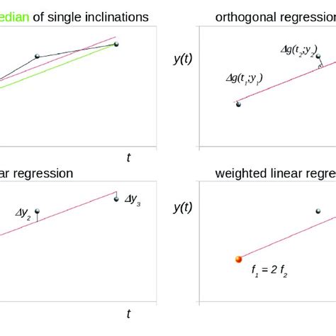 Schematic Illustration Of Different Trend Analysis Approaches For The Download Scientific