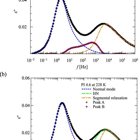 Experimental Dielectric Permittivity ε′′ Vs Frequency F Of
