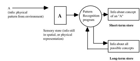 Pattern Recognition Diagram Download Scientific Diagram
