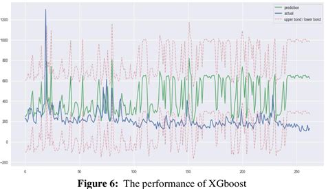 Figure 1 From Network Traffic Prediction Based On Time Series Modeling