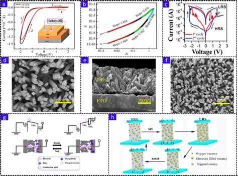 A Asymmetric Resistance Switching Behavior Of The Device Inset Shows Download Scientific