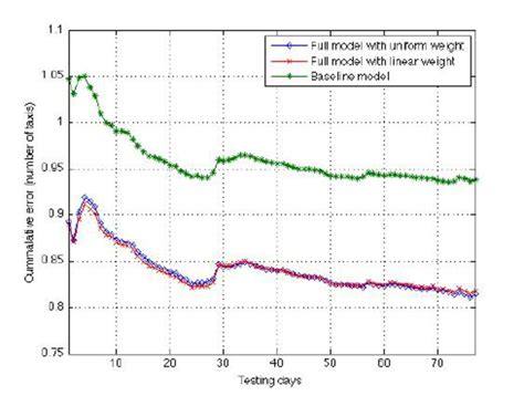 Cumulative Error Over Days In Testing Period The Full Model With The
