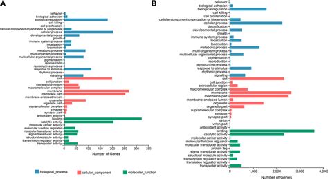 Frontiers Identification And Characterization Of Dimorphic Expression Of Sex Related Genes In
