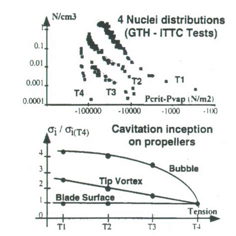 5 Critical Cavitation Number σ I As A Function Of α 2 Ll 0 ½