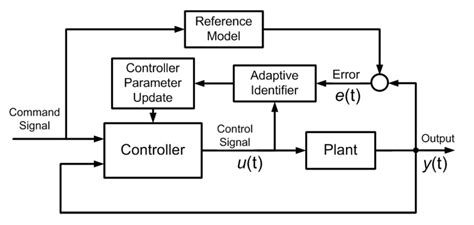 1 Schematic Of Adaptive Control Download Scientific Diagram