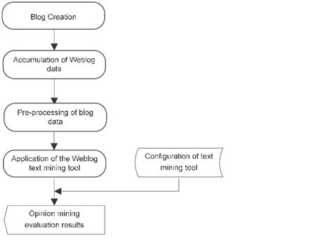 Diagram Of The Steps For Opinion Mining In Blogs Download Scientific