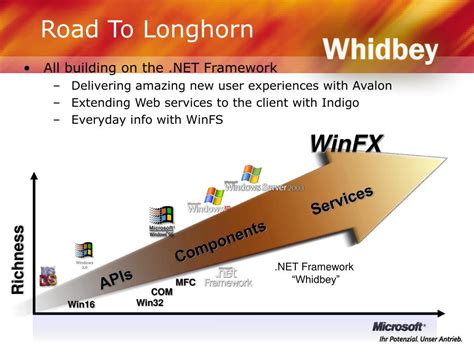Ppt Microsoft Net Framework 2 0 Powerpoint Presentation Free