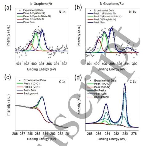 Dft Relaxed Atomic Structural Models Side And Top Views For N Defects Download Scientific