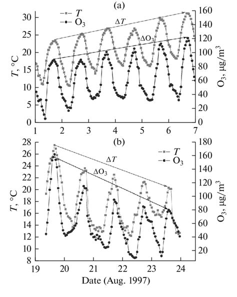 Variations In The Air Temperature T And Surface Ozone Concentration Download Scientific