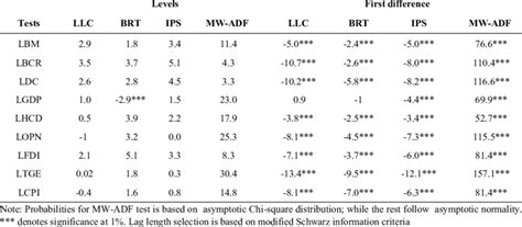 Results Of Panel Unit Root Tests Download Table