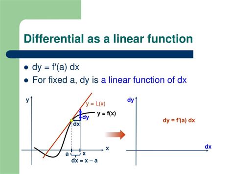 Ppt Linear Approximation And Differentials Section 3 9 Powerpoint Presentation Id 5569831