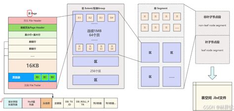Innodb 存储引擎＜三＞内存结构innodb内存结构 Csdn博客
