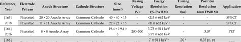 Summary And Comparison Of Some CZT Detectors Download Scientific Diagram