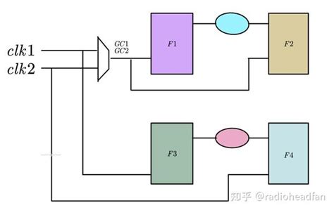 综合与时序分析的设计约束总结之时钟 知乎