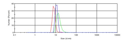 18 Typical Number Based Size Distribution Results Of Apo His6 Bfr Download Scientific Diagram