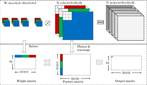 Lowering A Conv Operation To A Matrix Multiplication Operation [20] Download Scientific Diagram