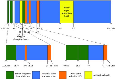 Spectrum Usage In Mmwave Bands Download Scientific Diagram