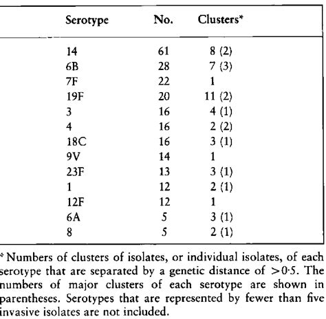 Serotype Distribution Of Invasive Pneumococcal Isolates Download Table
