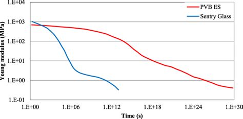 Depiction Of Master Relaxation Curve Of Pvb Extra Stiff And Sentry Download Scientific Diagram