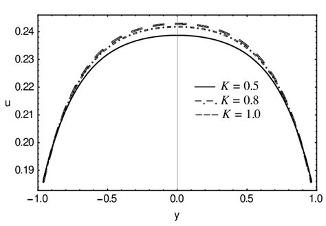 For Different Values Permeability Parameter í µí°¾ The Longitudinal