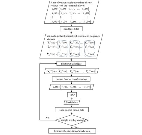Flowchart Of The Proposed Procedure To Propagate The Measurement And