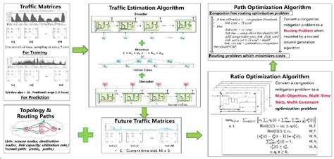 Figure 2 From A Framework Of Robust Congestion Mitigation With Traffic Estimation Split Ratio