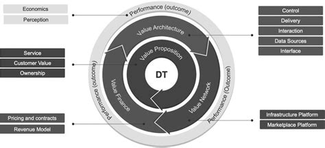 1 Digital Platform Business Model Taxonomy Download Scientific Diagram