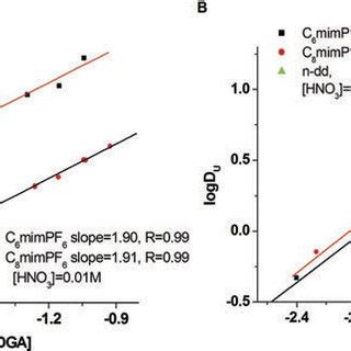 Plots Of LogD Vs Log TODGA For UO Extraction In ILs And In Download Scientific Diagram