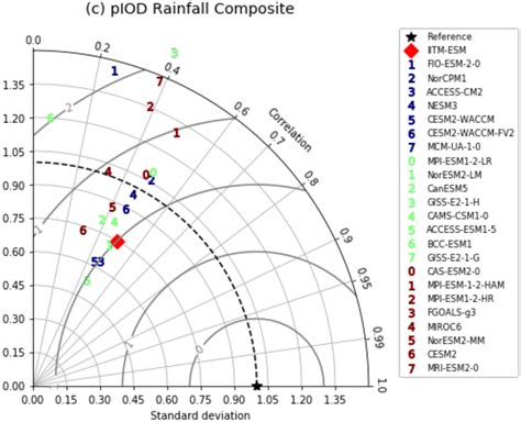 Taylor Diagram Showing The Skill Of Iitm Esm And Other Cmip6 Models In