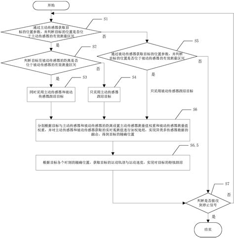 heterogeneous multi sensor data fusion method based on object distance