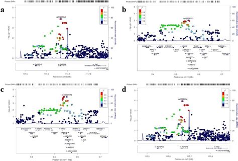 Plot Of Log P Value Against The Physical Location On Chromosome Download Scientific