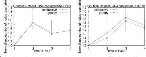 Figure 1 From Improving The Performance Of Overlay Routing And P2p File