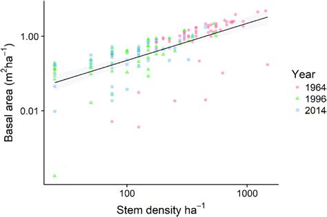 Relationship Between Subplot Stem Density And Total Subplot Basal Area