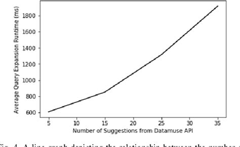Automated Query Expansion Using High Dimensional Clustering
