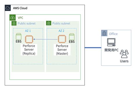 perforce helix core を aws 上に構築する part2 amazon web services ブログ