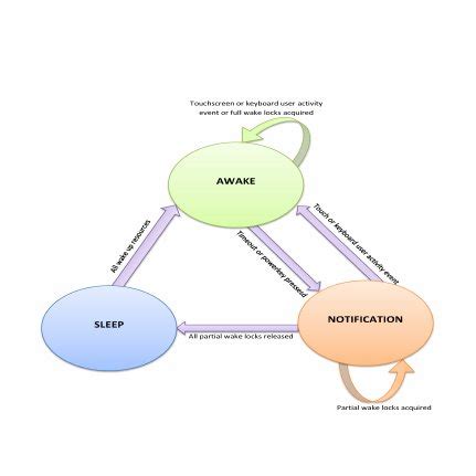 The Architecture Of Android Os Download Scientific Diagram