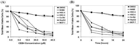 Comparison Of Total Relative Cell Viability Between Various Human