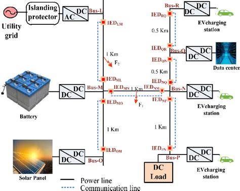 Figure 1 From A Novel Fault Identification And Localization Scheme For