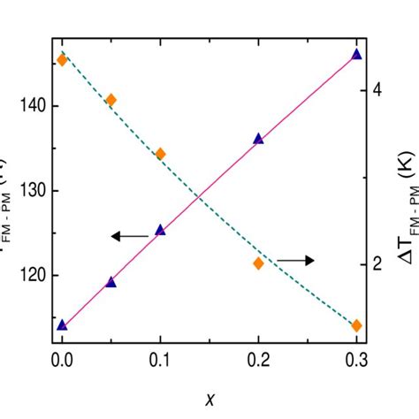 Color Online Ferromagnetic Paramagnetic Transition Temperature T F M