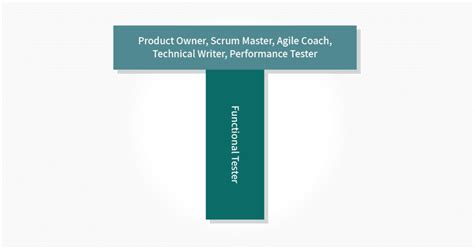 Are You A T Shaped Software Tester Testlodge Blog